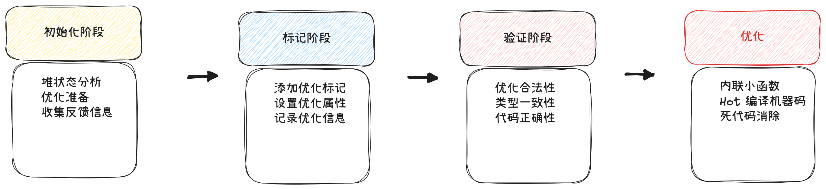 v8引擎系列之解释&编译 | Ron 博客